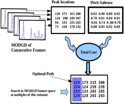computation of optimal path by dynamic programming download scientific diagram