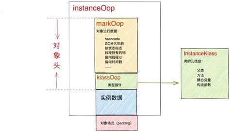 一文聊透对象在jvm中的内存布局，以及内存对齐和压缩指针的原理及应用 java内存布局 csdn博客