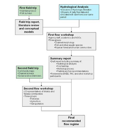 How To Create Process Flowchart In Confluence Design Talk
