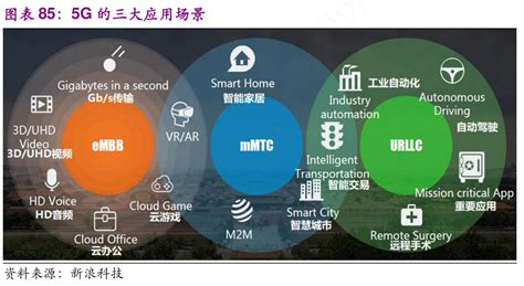5G的三大应用场景 行行查 行业研究数据库