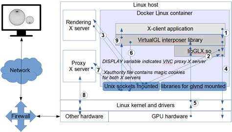 hardware accelerated opengl rendering in an lxc dzone
