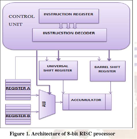 figure 1 from design and performance analysis of 8 bit risc processor using xilinx tool