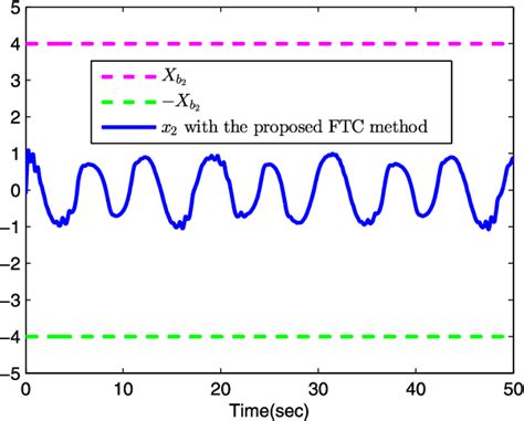 figure 2 from robust adaptive fault tolerant tracking control for nonaffine stochastic nonlinear