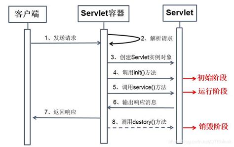 java web程序设计——servlet基础（一） java servlet如何快速创建类 csdn博客