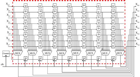 fpga implementation of approximate 2d discrete cosine transforms