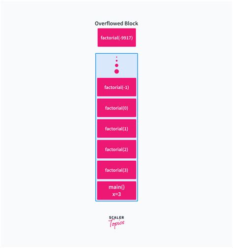 Java Heap Memory Used To