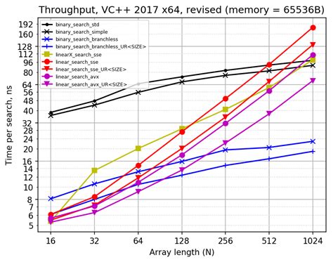 linear vs binary search
