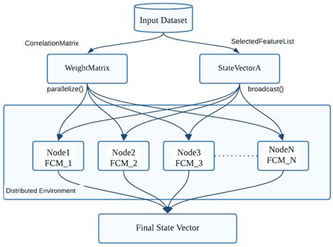 algorithms free full text distributed fuzzy cognitive maps for feature selection in big data
