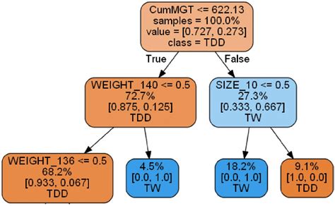 simple decision tree for rule extraction download scientific diagram