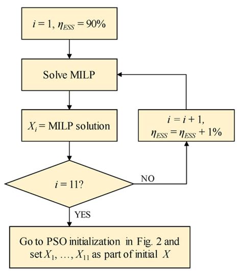 energies free full text milp pso combined optimization algorithm for an islanded microgrid