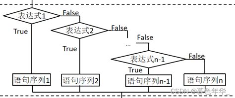 【python笔记】选择结构：if语句详解 python if结构 csdn博客