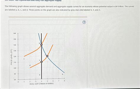 Solved The Following Graph Shows Several Aggregate Demand Chegg