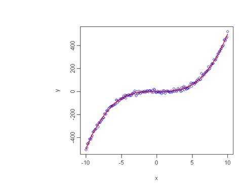 How To Do Multiple Polynomial Regression In R Stack Overflow