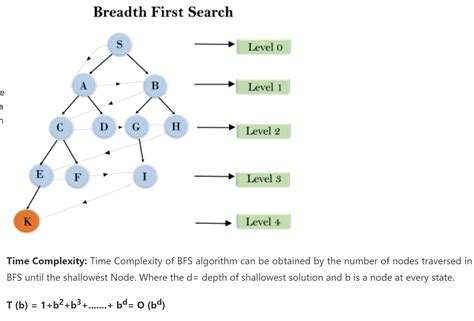 what does the branching factor mean in the time complexity of breadth first search bfs