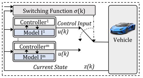 general switching model predictive control architecture download scientific diagram