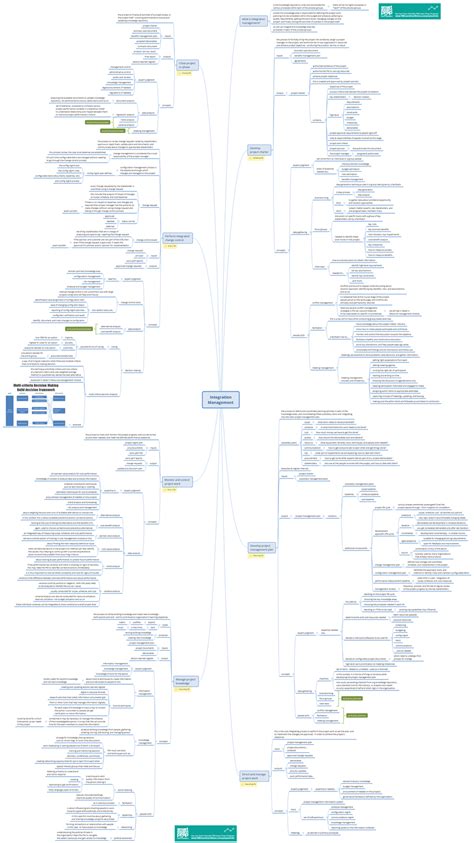 Integration Management Mind Map S Risk Management Project Management