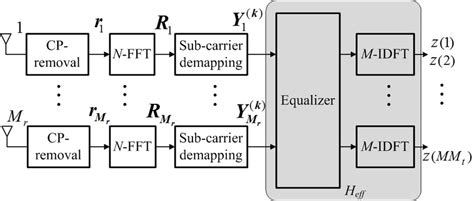 mimo sc fdma receiver for user k with mr receive antennae download scientific diagram