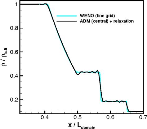 figure 6 from assessment of subgrid scale models and shock confining filters in large eddy