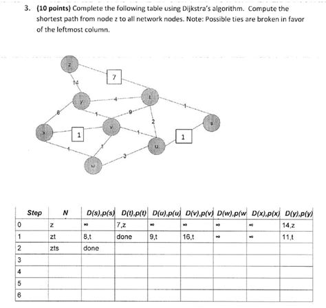 solved 3 10 points complete following table using dijkstra s algorithm compute shortest path