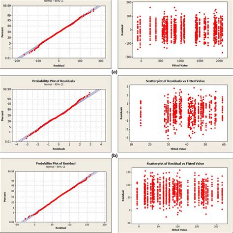 normal probably plot left and residuals vs fitted values plot download scientific diagram