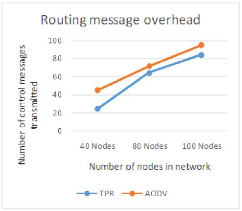 figure 5 from trust predicated routing framework with optimized cluster head selection using