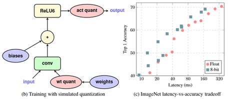 【模型量化】quantization and training of neural networks for efficient integer arithmetic only