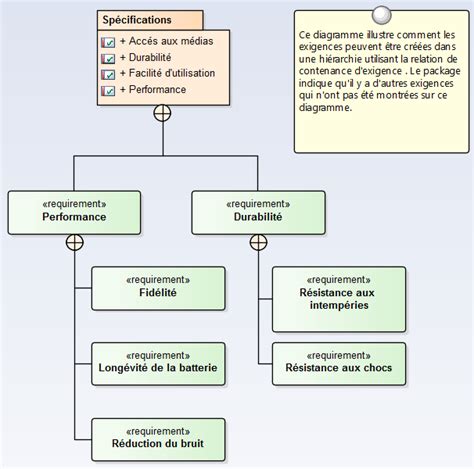 Sysml M Thode D Utilisation Re Tape Mod Lisation Des Exigences