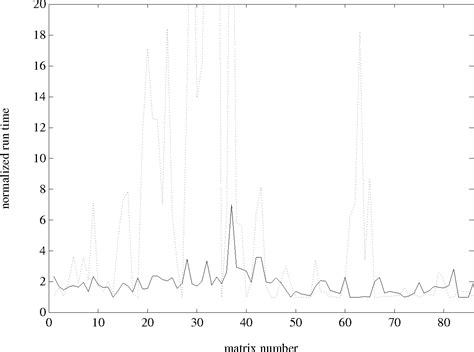 an unsymmetric pattern multifrontal method for sparse lu factorization semantic scholar