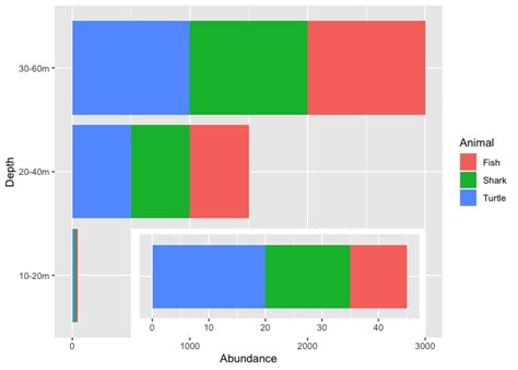 R Placing A Second Plot On The X Axis Of Another Plot In Ggplot2