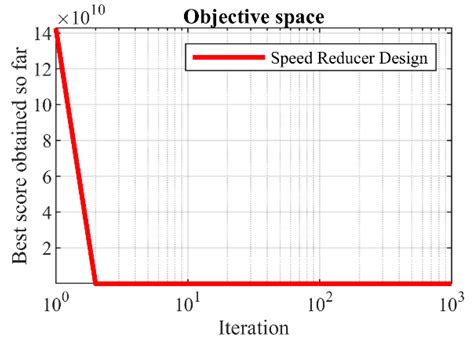 sensors free full text pelican optimization algorithm a novel nature inspired algorithm for