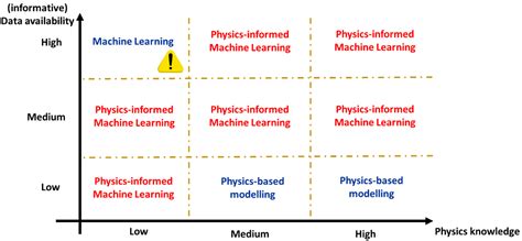 Phi ML Meets Engineering Physics Enhancing Machine Learning Strategies