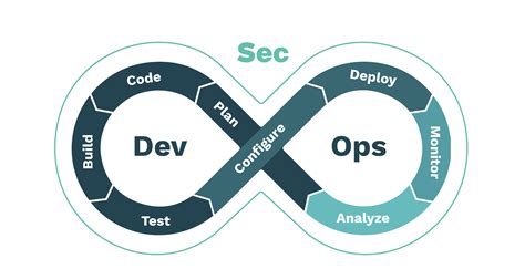 beginner s guide to devsecops integrating security into development