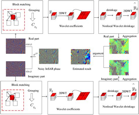 remote sensing free full text a sparsity based insar phase denoising algorithm using