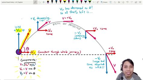 Projectile Motion Diagram With Its Components Projectile Mot