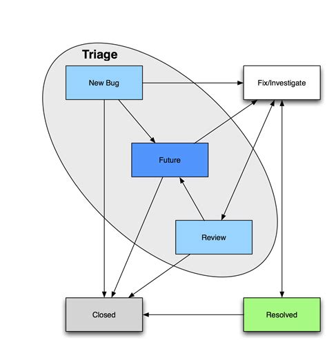 pd mohanty bug triage