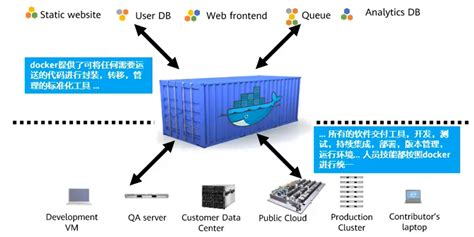 华为云devops系列之 —— 持续部署与发布（三）容器技术 and docker 云社区 华为云