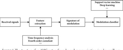 figure 1 from automatic modulation classification exploiting hybrid machine learning network