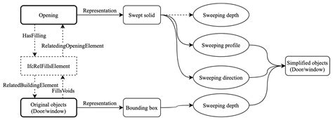 remote sensing free full text a semantics based approach for simplifying ifc building models