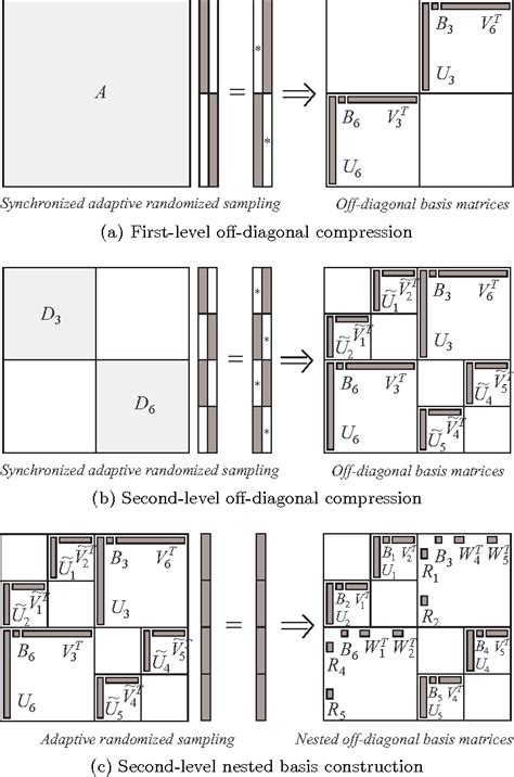figure 3 from parallel randomized and matrix free direct solvers for large structured dense