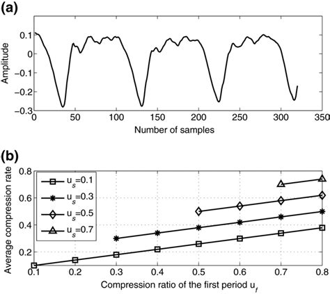 waveform of the third type of voiced speech signals and average download scientific diagram