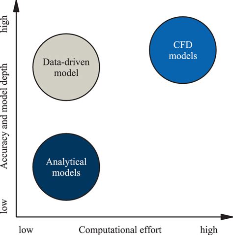 classification of the data driven model compared to existing analytical download scientific