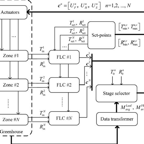 the block diagram of decentralized fuzzy control scheme download scientific diagram