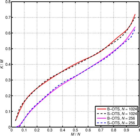 figure 1 from secure and efficient compressed sensing based encryption with sparse matrices