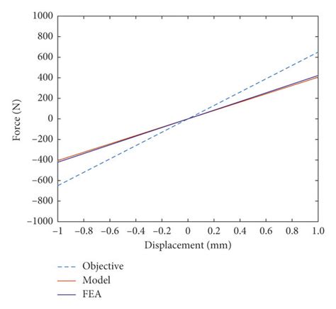 stiffness requirements mathematical model and finite element method download scientific