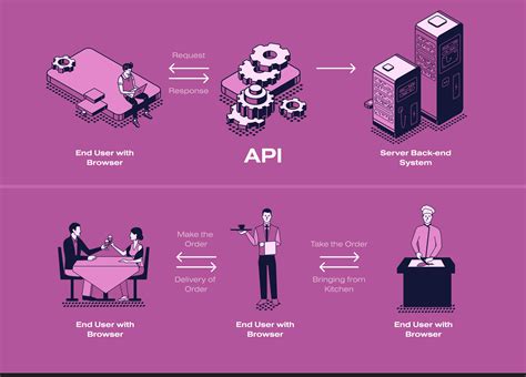 E Commerce API Integration Benefits Types Use Cases SoloWay Tech