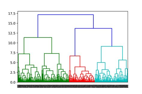 implementing hierarchical clustering in python programming language