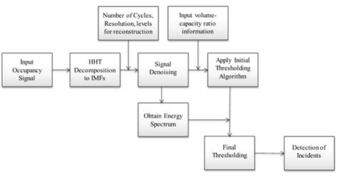 proposed incident detection algorithm 122 download scientific diagram