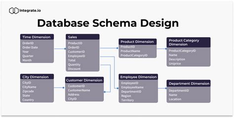 database schema design guide examples best practices 59 off