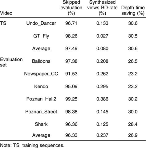 table 1 from block level fast coding scheme for depth maps in three dimensional high efficiency