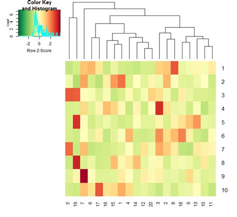 R How To Interpret Heatmap Key And Histogram Generated From Heatmap2 Stack Overflow